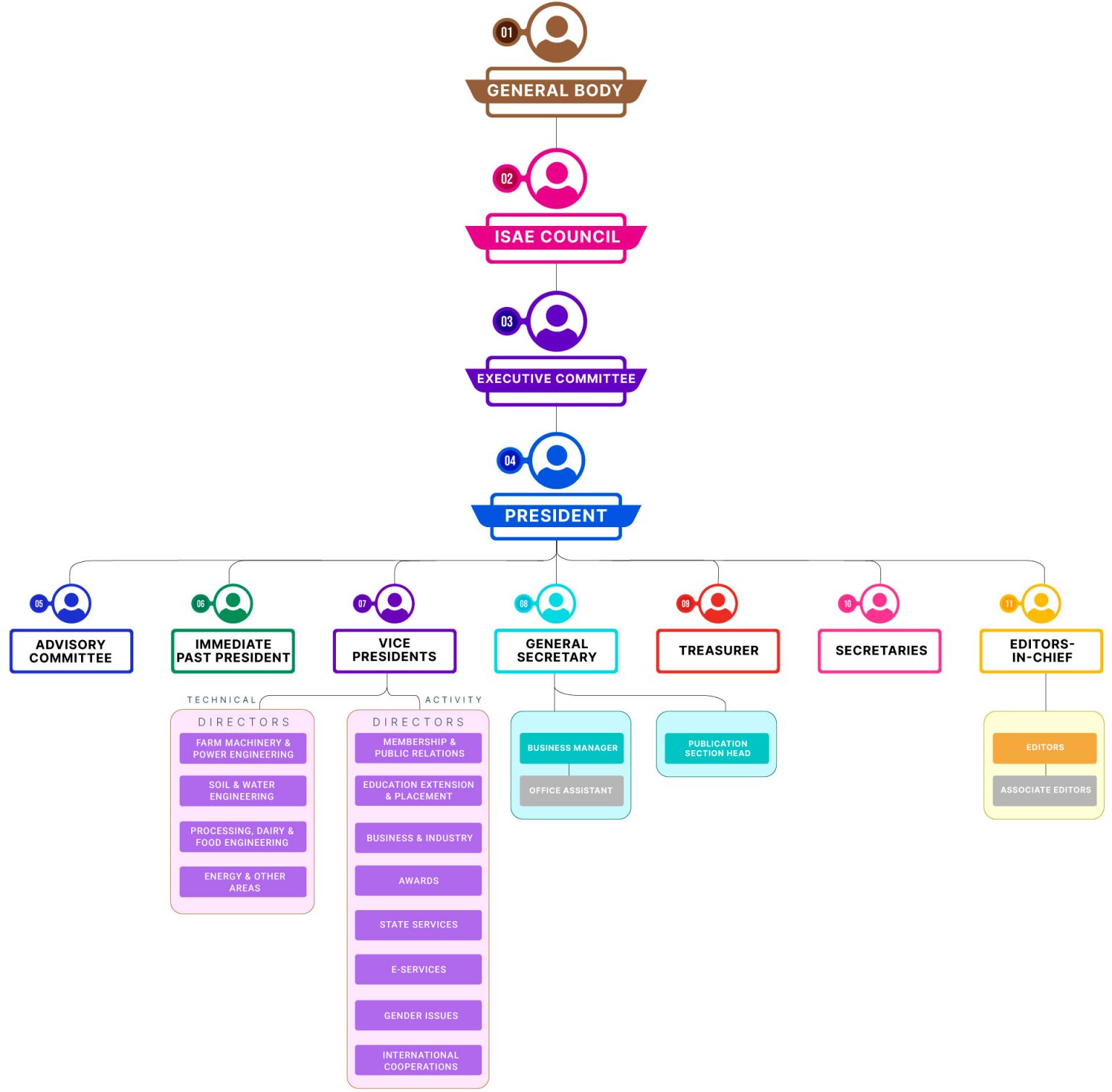 Organogram – The Indian Society of Agricultural Engineers